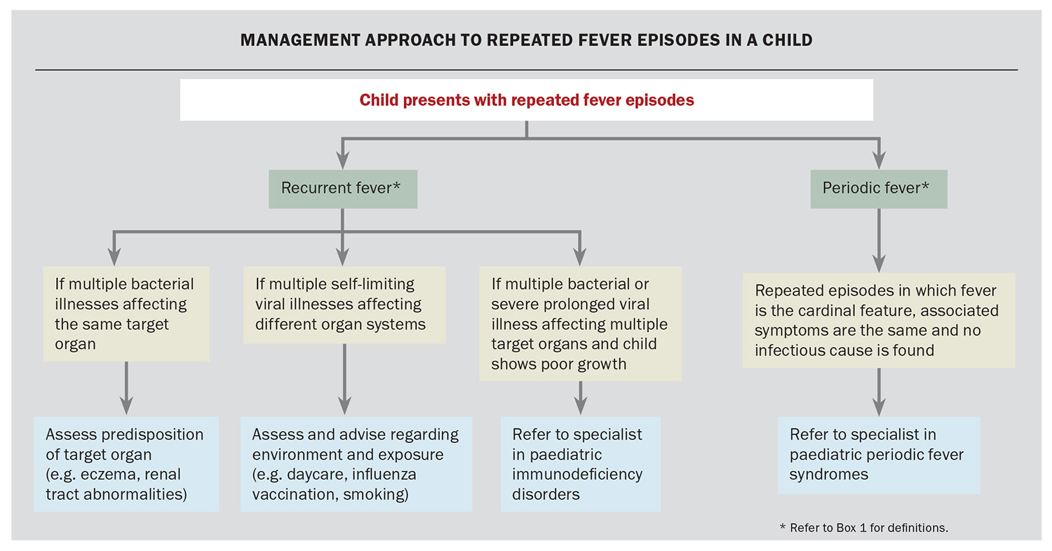 Not just another fever – recognising recurrent fever syndromes in ...