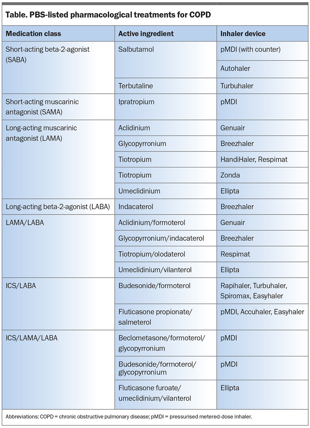Copd Medications Chart List