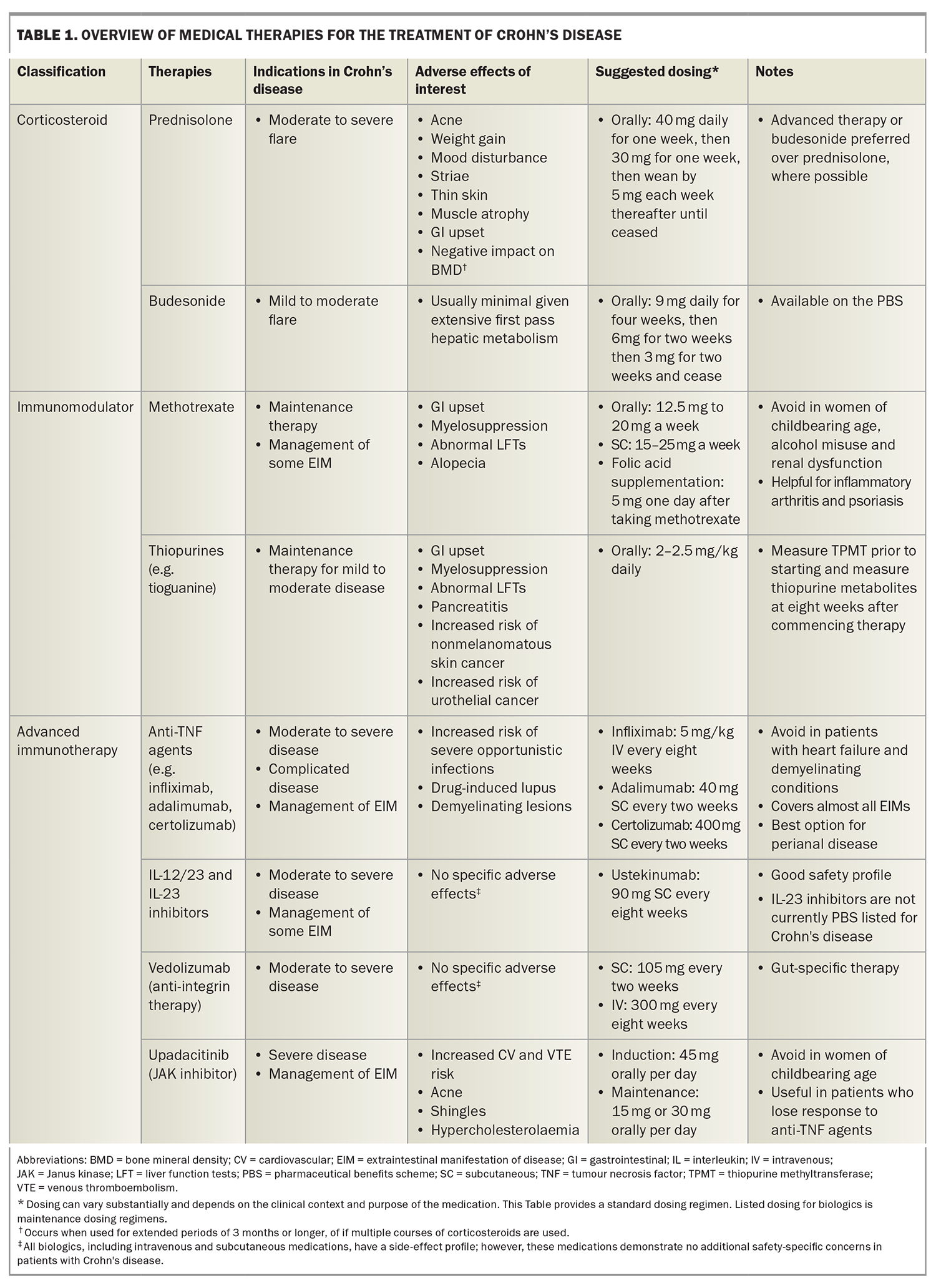 Crohn’s disease: an overview and update on medical and dietary ...