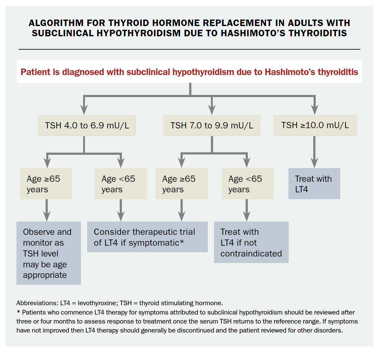 Hashimoto’s thyroiditis: how to spot the diagnosis and how to manage it | Medicine Today