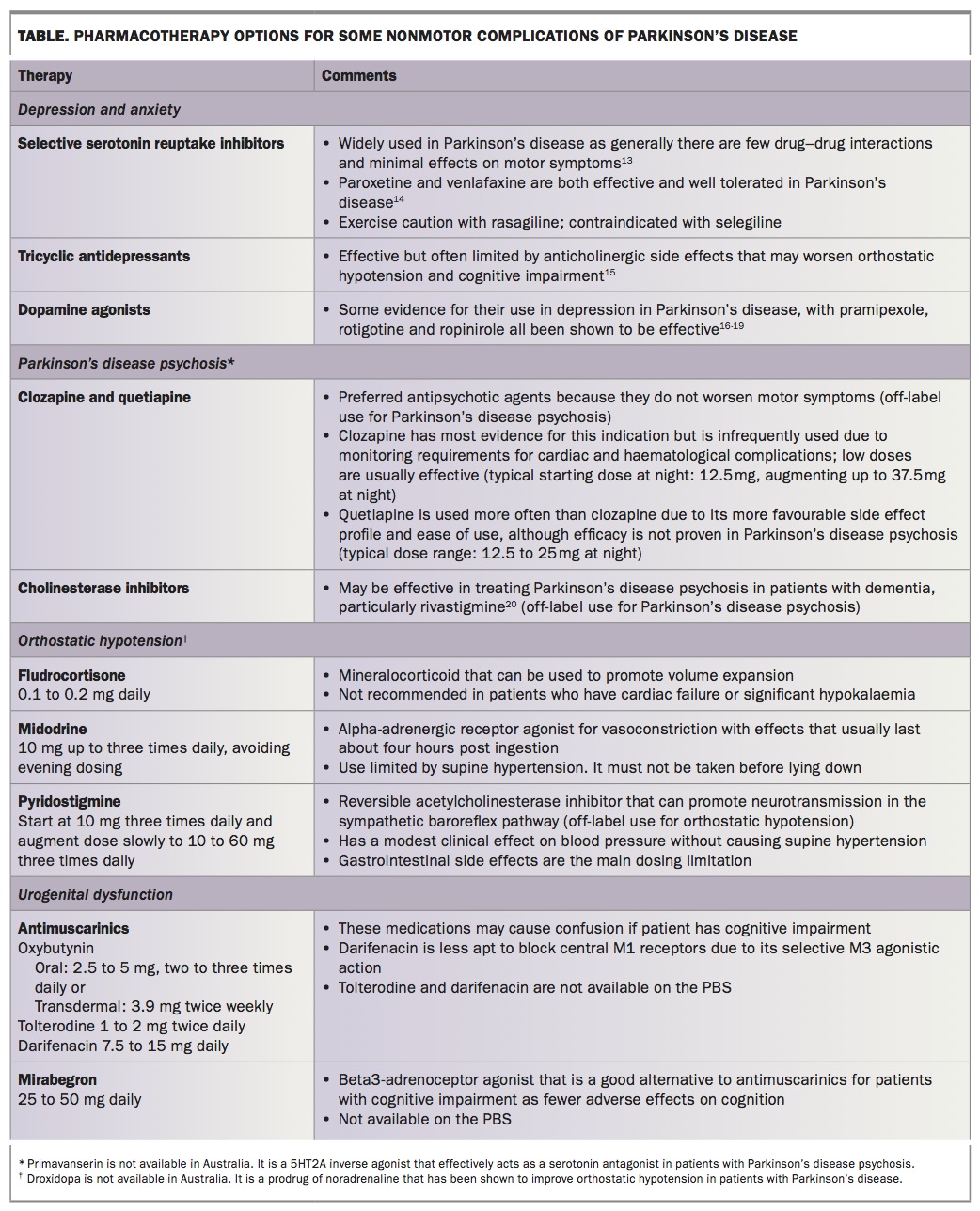 Advanced management of Parkinson’s disease – beyond the ‘shaking palsy ...