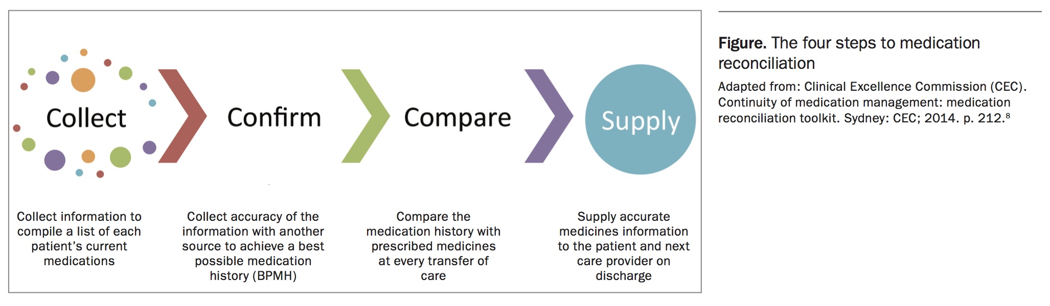 Strategies to prevent medication errors between acute and primary care ...