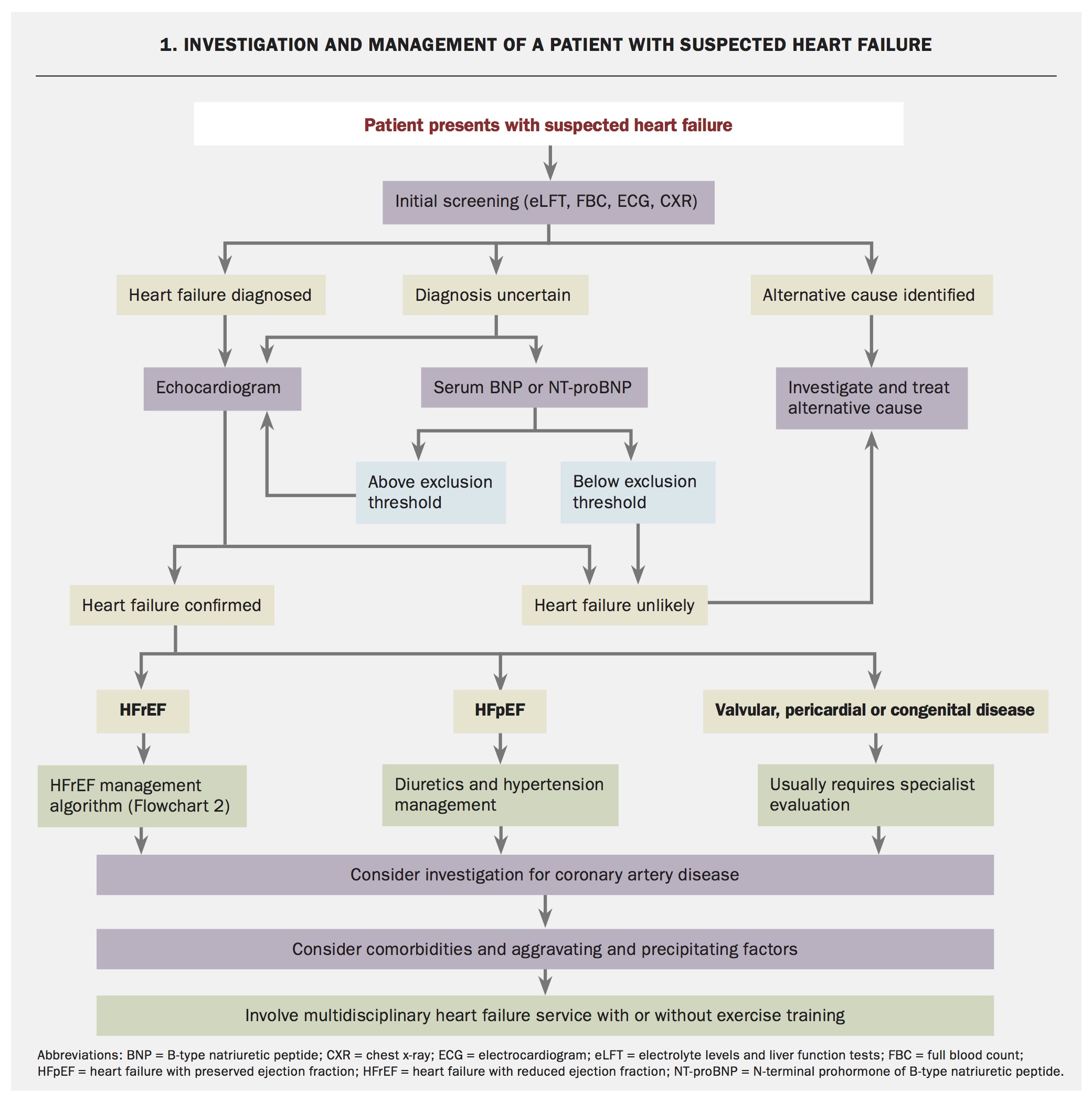 Heart failure: the crucial role of the GP | Medicine Today