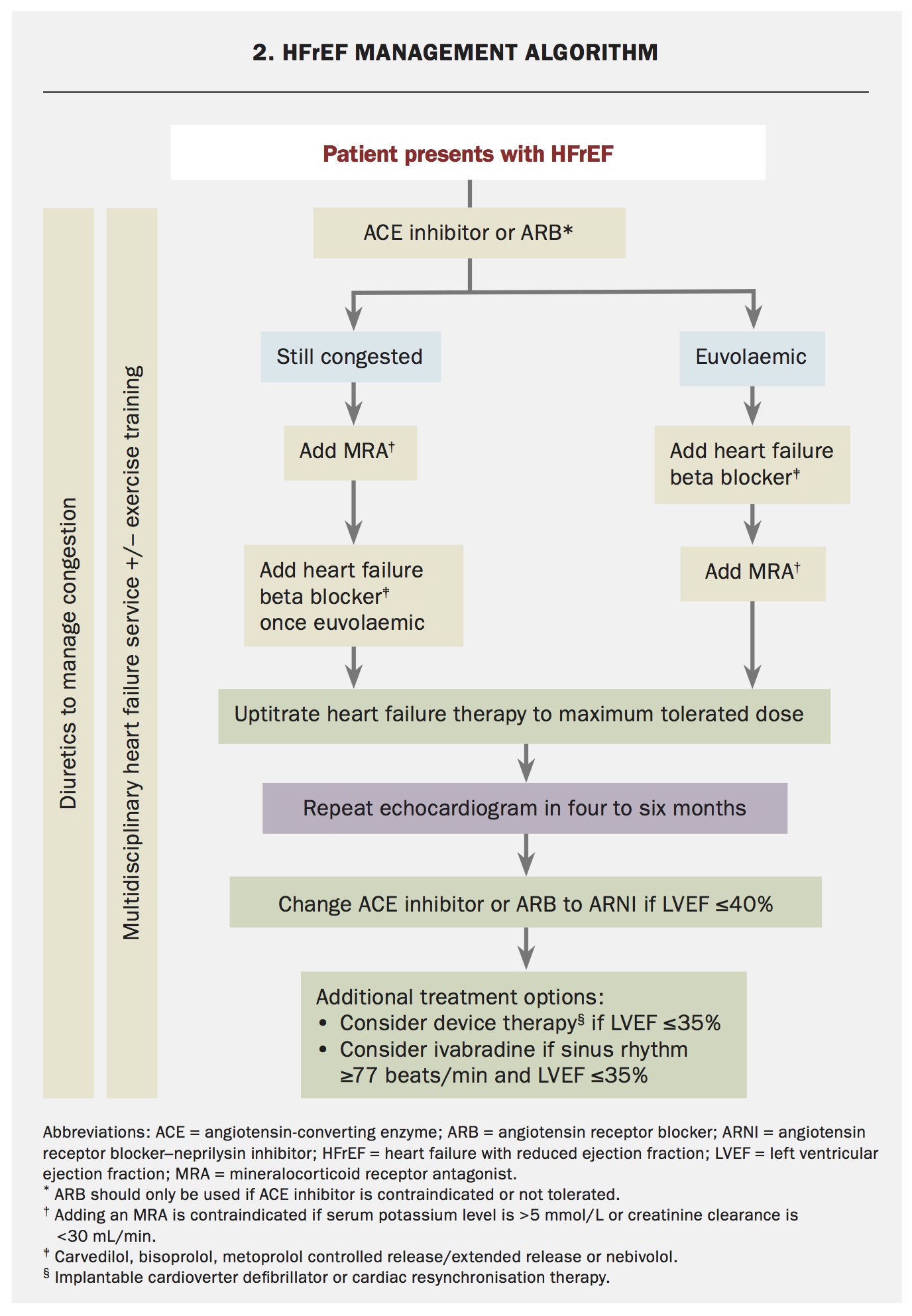 Heart failure: the crucial role of the GP | Medicine Today