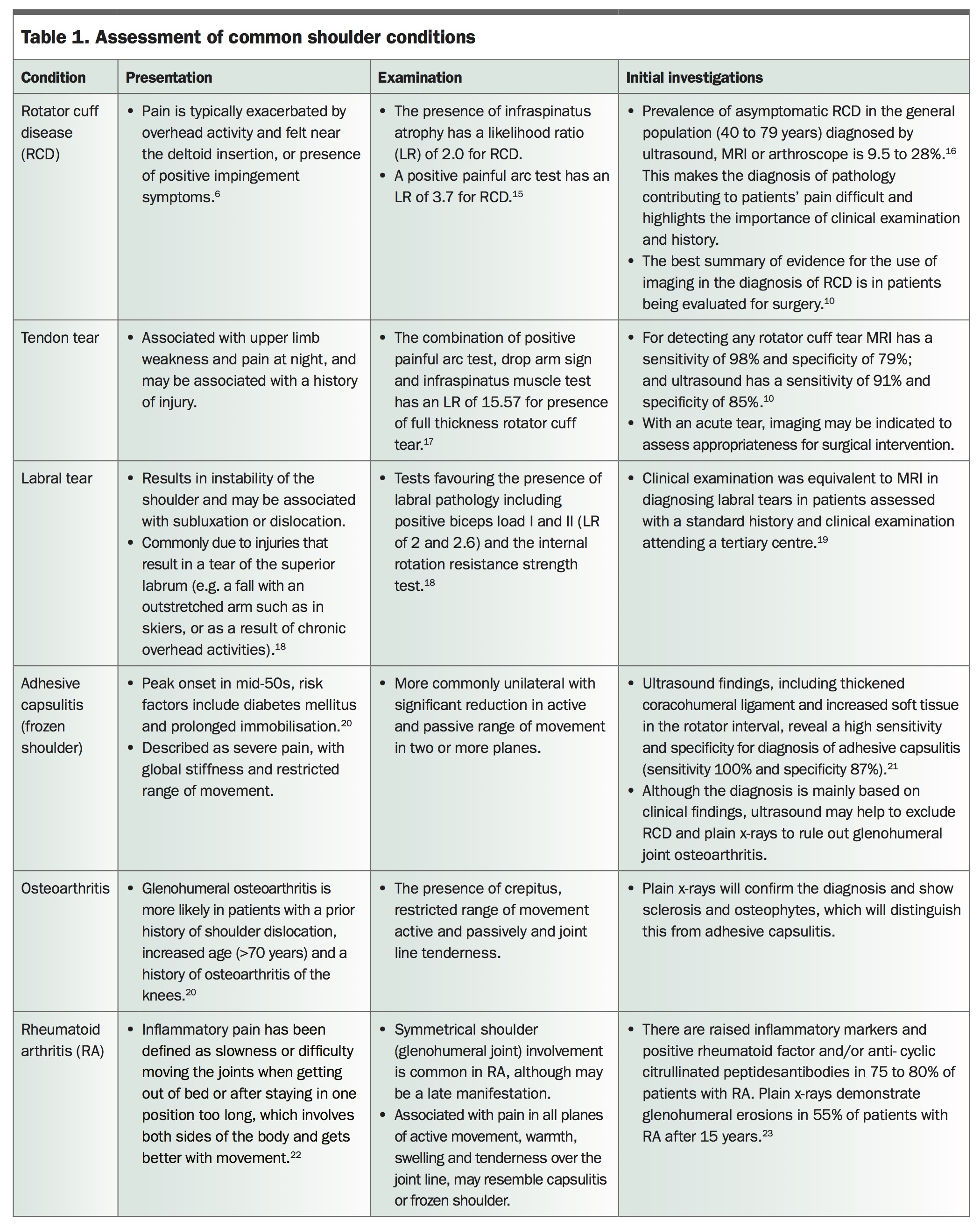 Shoulder pain: how to assess, when to refer | Pain Management Today