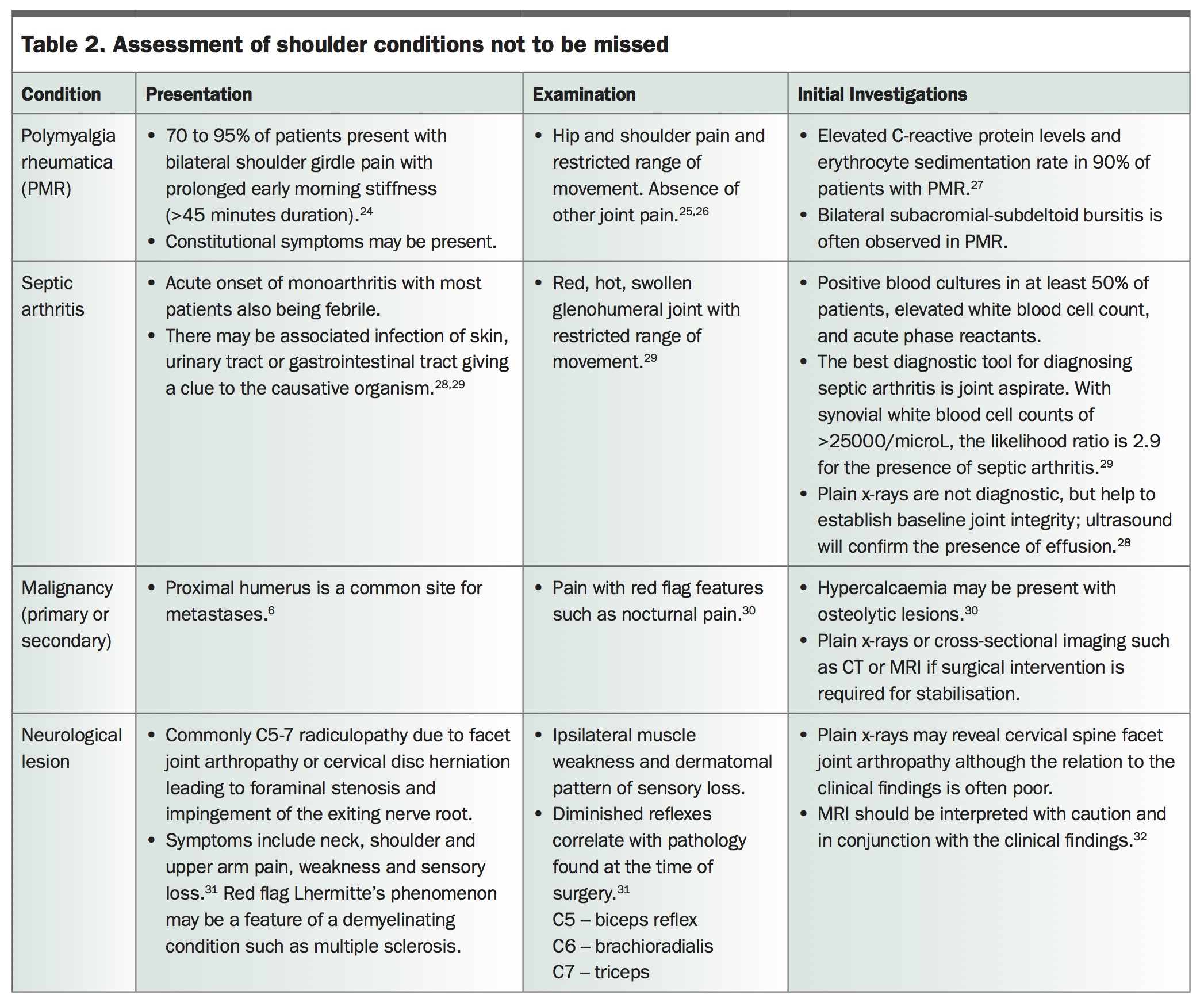 Shoulder pain: how to assess, when to refer | Pain Management Today