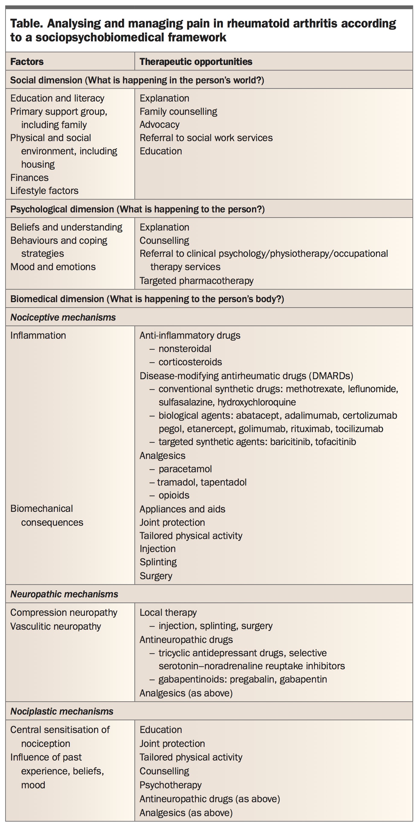 Managing pain in patients with rheumatoid arthritis | Pain Management Today